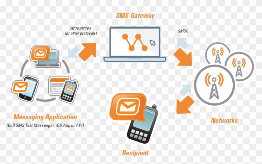 SMS Application Services in Agra | Affordable SMS Application